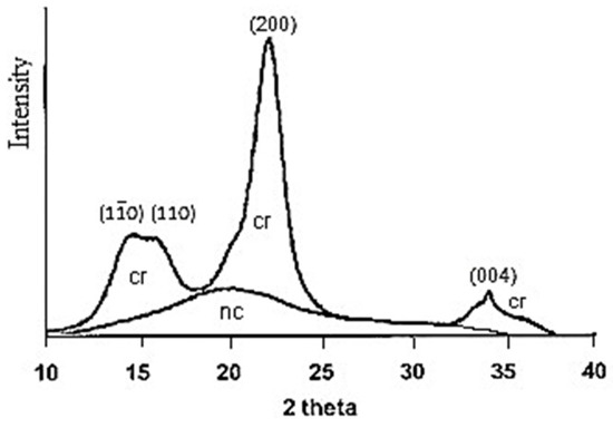 Preparation, Characterization and Application of Amorphized Cellulose—A ...