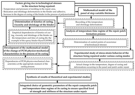 Effects of the Temperature–Time Regime of Curing of Composite Patch on ...