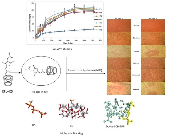 Polymers | Free Full-Text | Utilization of Gelling Polymer to Formulate ...