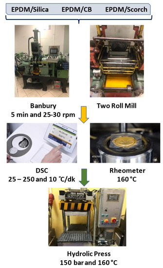 Lab-Scale Twin-Screw Micro-Compounders as a New Rubber-Mixing Tool: ‘A ...