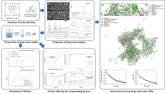 Polymers | Free Full-Text | Study on the Complexation and Release ...