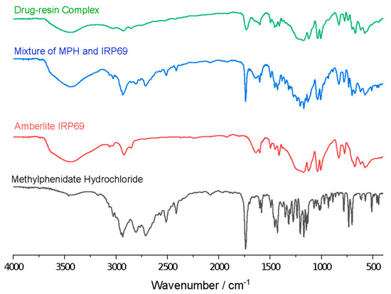 Study on the Complexation and Release Mechanism of Methylphenidate ...