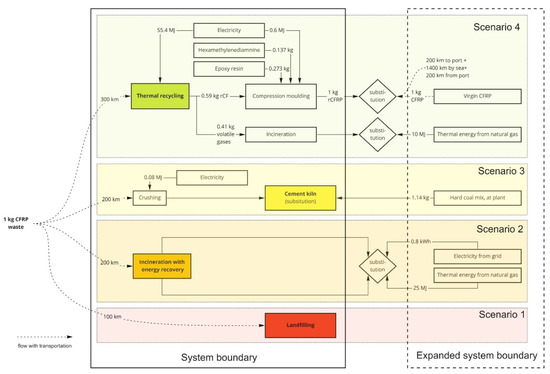 Life Cycle Assessment of a Thermal Recycling Process as an Alternative ...