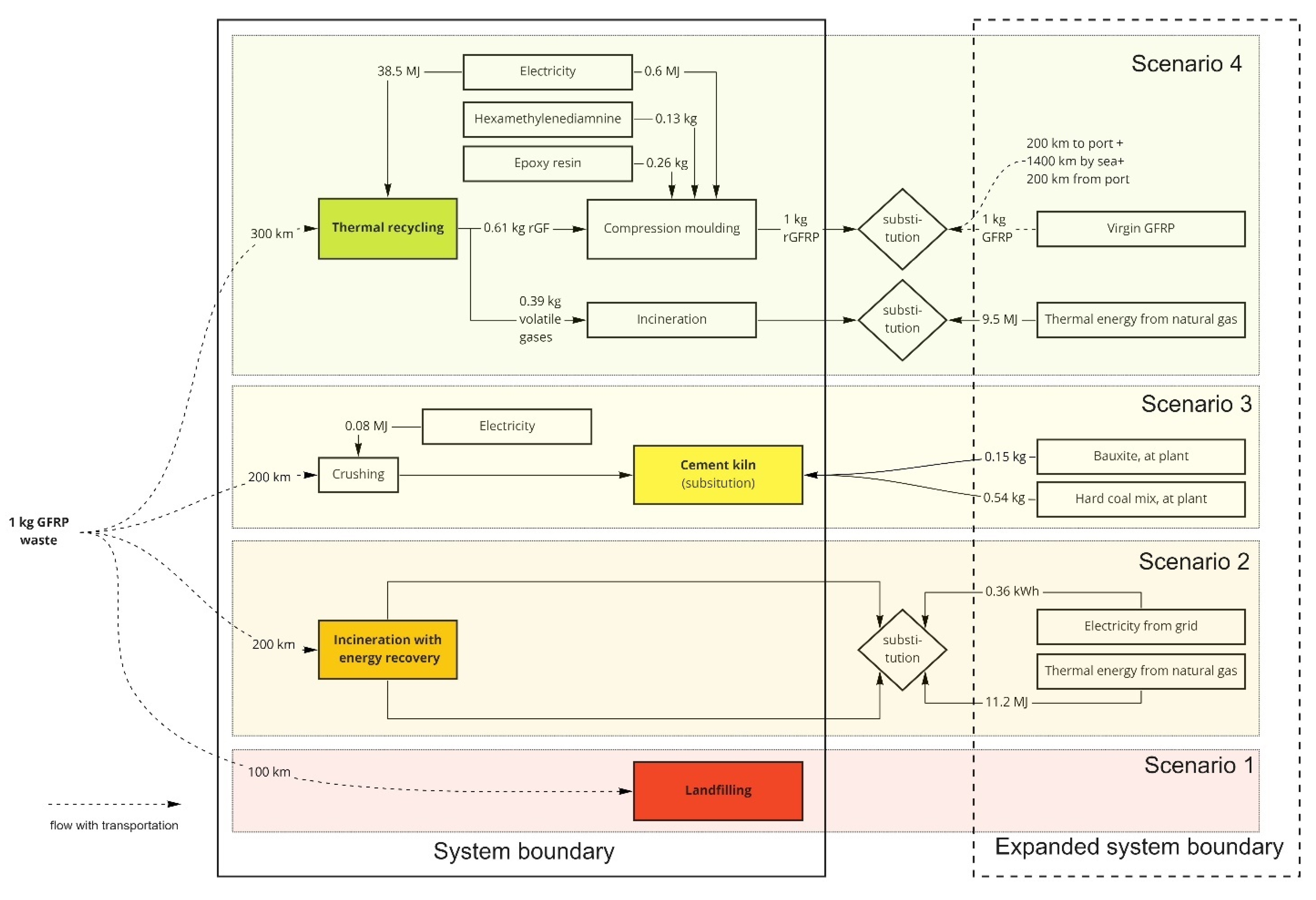 Life Cycle Assessment of a Thermal Recycling Process as an Alternative ...