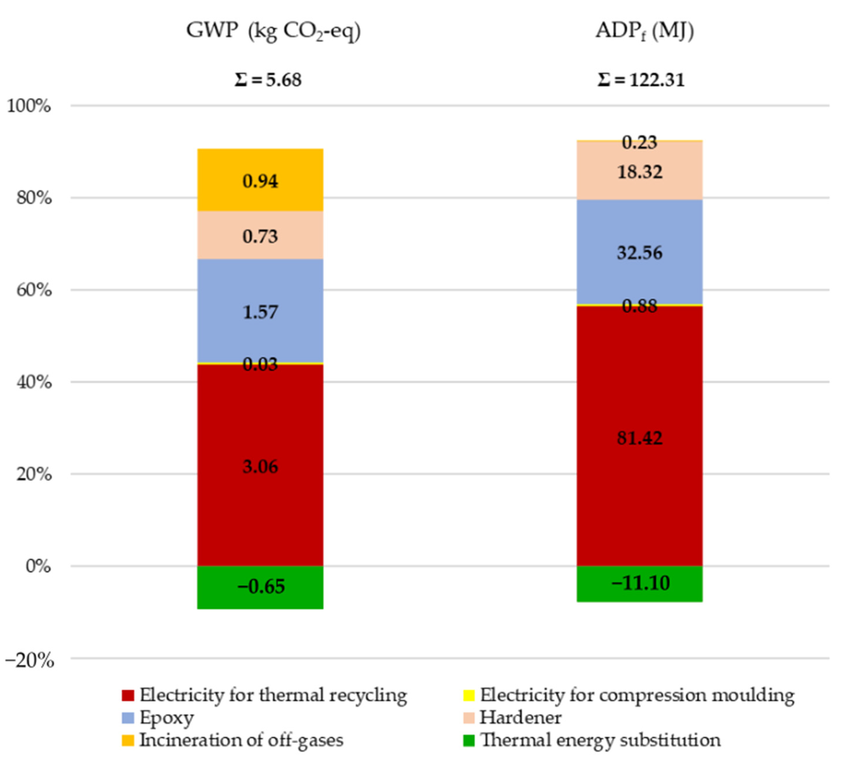 Life Cycle Assessment of a Thermal Recycling Process as an Alternative ...