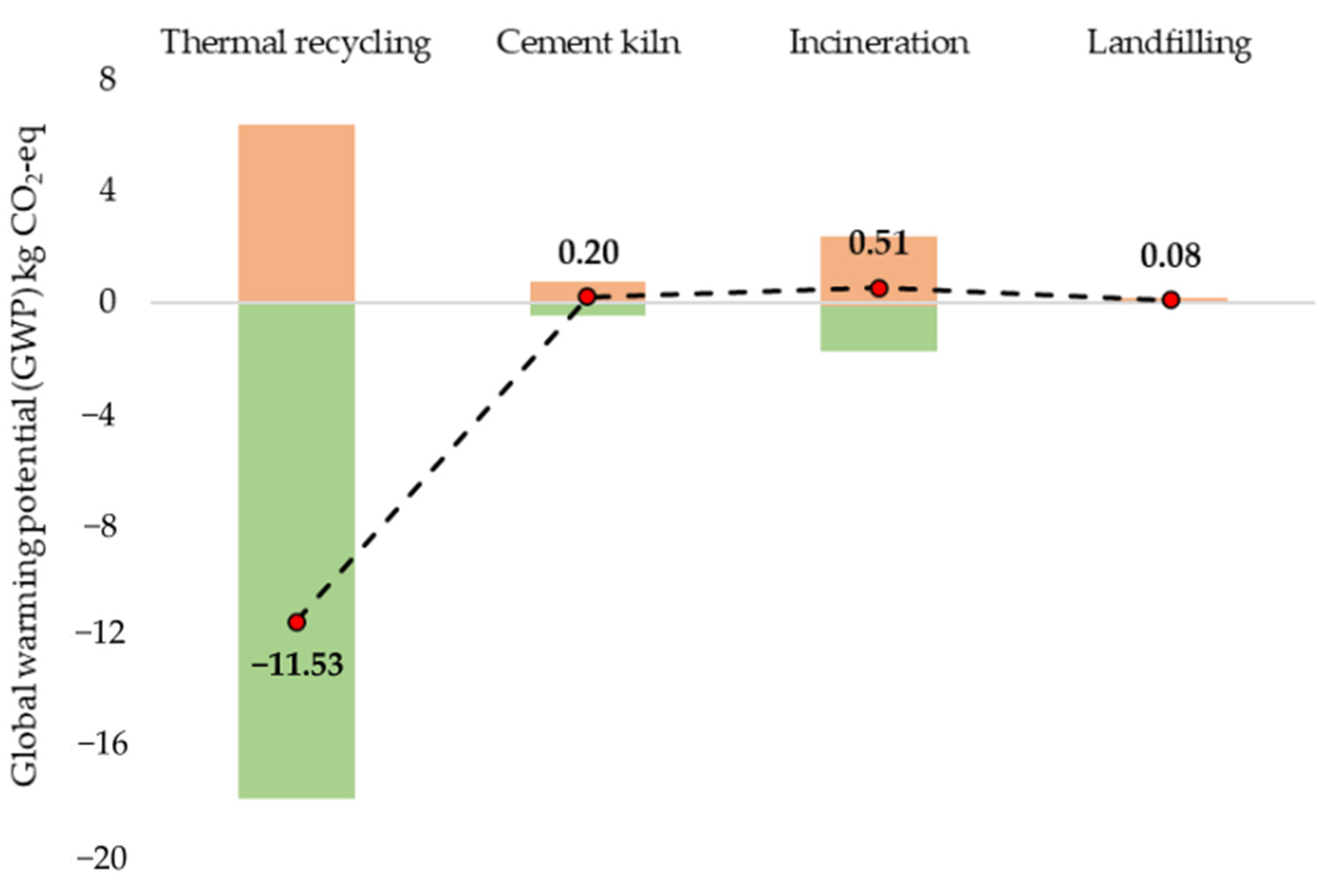 Life Cycle Assessment of a Thermal Recycling Process as an Alternative ...