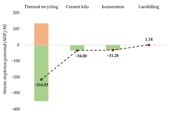 Life Cycle Assessment of a Thermal Recycling Process as an Alternative ...
