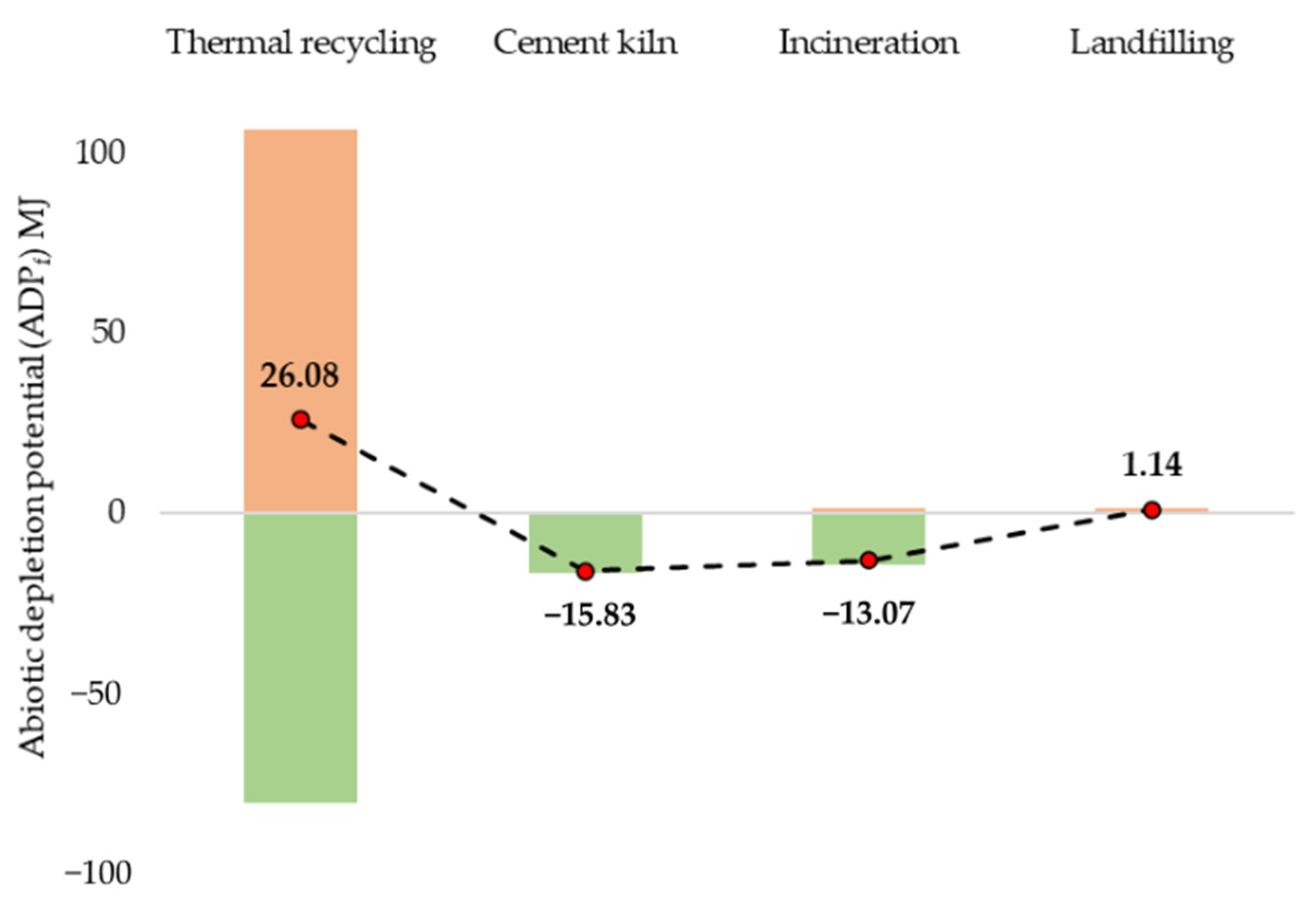 Life Cycle Assessment of a Thermal Recycling Process as an Alternative ...