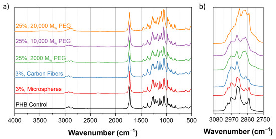 Characterization of Polyhydroxybutyrate-Based Composites Prepared by ...