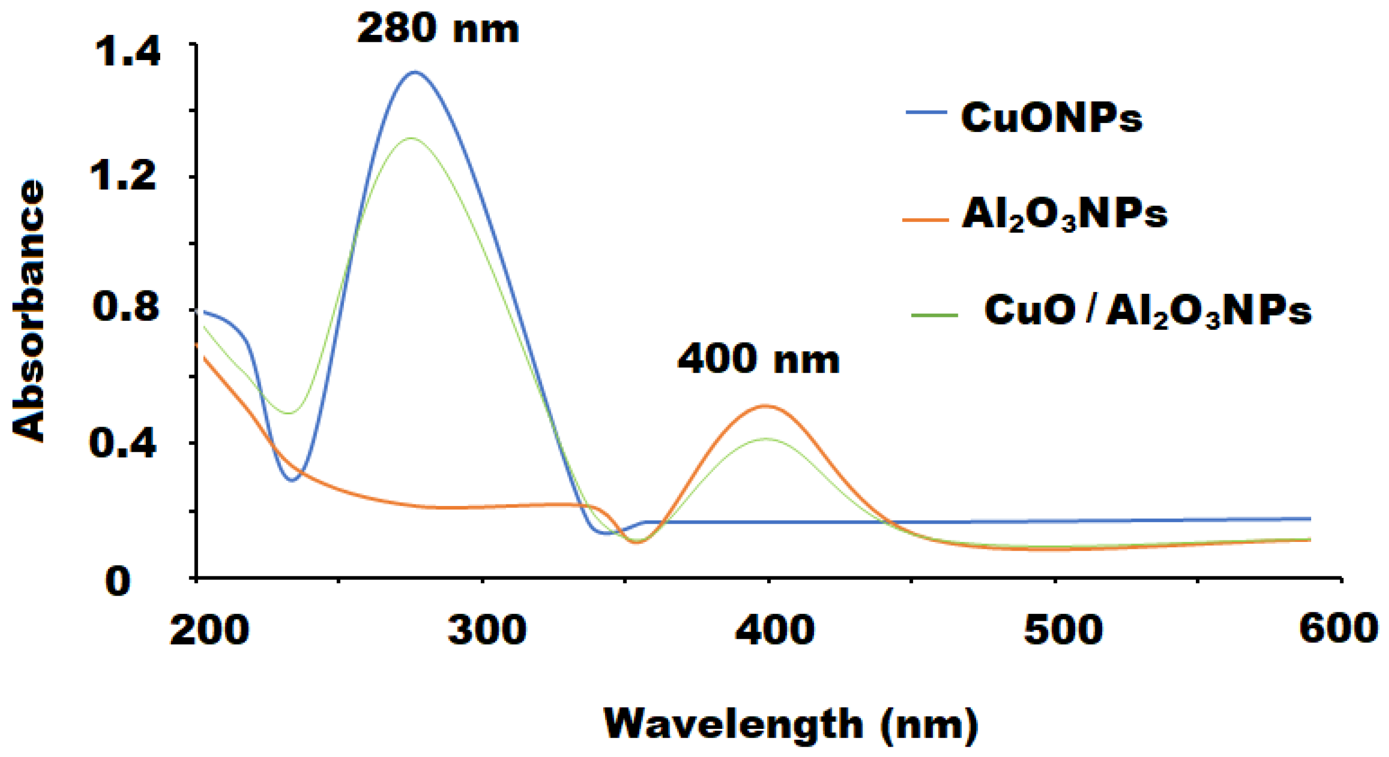 New Construction of Functionalized CuO/Al2O3 Nanocomposite-Based ...