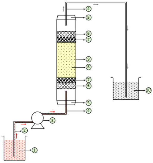 Polymers | Free Full-Text | Continuous Fixed-Bed Column Studies on Congo Red Dye Adsorption ...