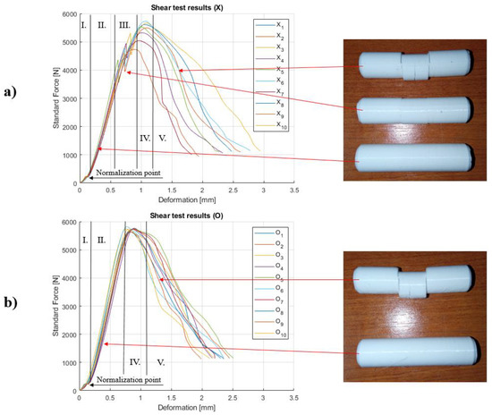 Layer Adhesion Test of Additively Manufactured Pins: A Shear Test