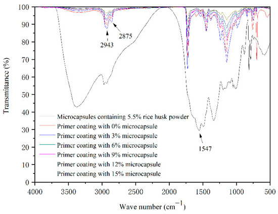 Polymers | Special Issue : Functional Polymer Coatings II