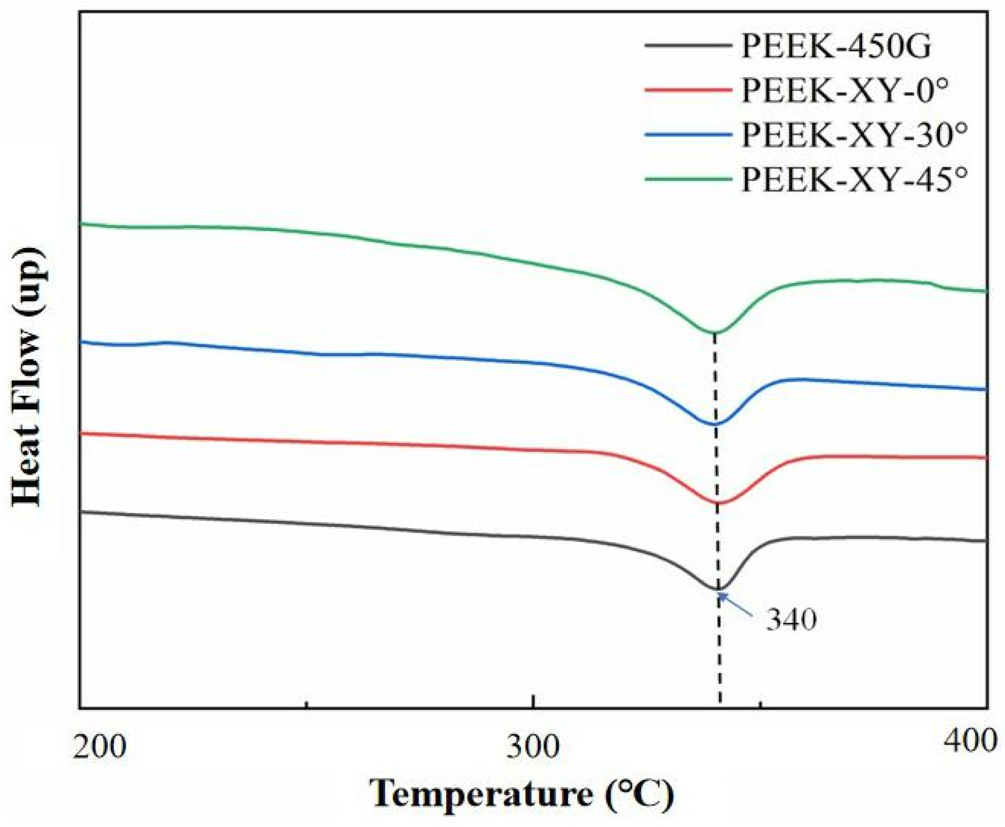 The Surface Characteristics, Microstructure and Mechanical Properties of PEEK Printed by Fused ...