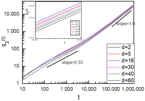 Sliding Dynamics of Ring Chains on Two Asymmetric/Symmetric Chains in a ...