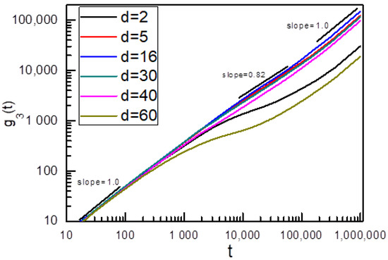 Sliding Dynamics of Ring Chains on Two Asymmetric/Symmetric Chains in a ...