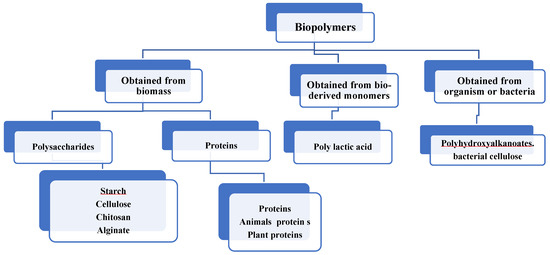 A Review of Biopolymers’ Utility as Emulsion Stabilizers