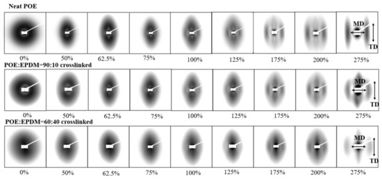 Effects of Dynamic Crosslinking on Crystallization, Structure and Mechanical Property of ...