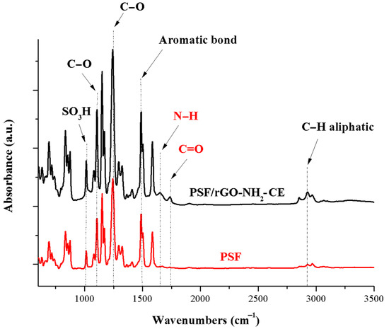 A Novel Generation of Polysulfone/Crown Ether-Functionalized Reduced ...