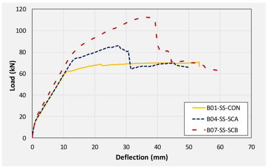 Structural Behavior of Large-Scale Hollow Section RC Beams and Strength ...