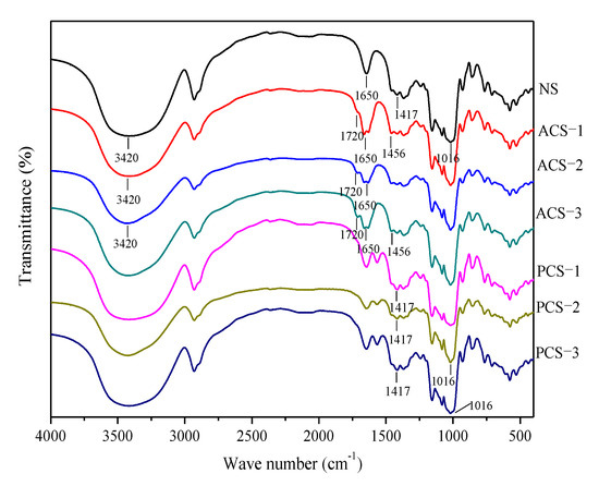 Influence of Phosphorylation and Acetylation on Structural ...