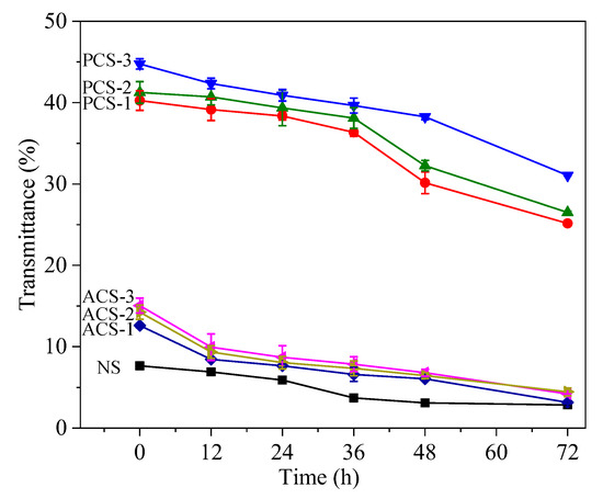 Influence of Phosphorylation and Acetylation on Structural ...