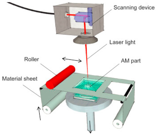 3D Printing and Shaping Polymers, Composites, and Nanocomposites: A Review