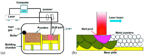 3D Printing and Shaping Polymers, Composites, and Nanocomposites: A Review