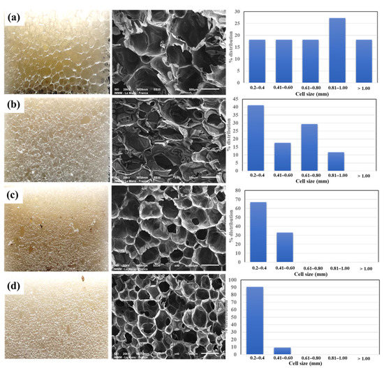 Sustainable Rigid Polyurethane Foam from Wasted Palm Oil and Water ...