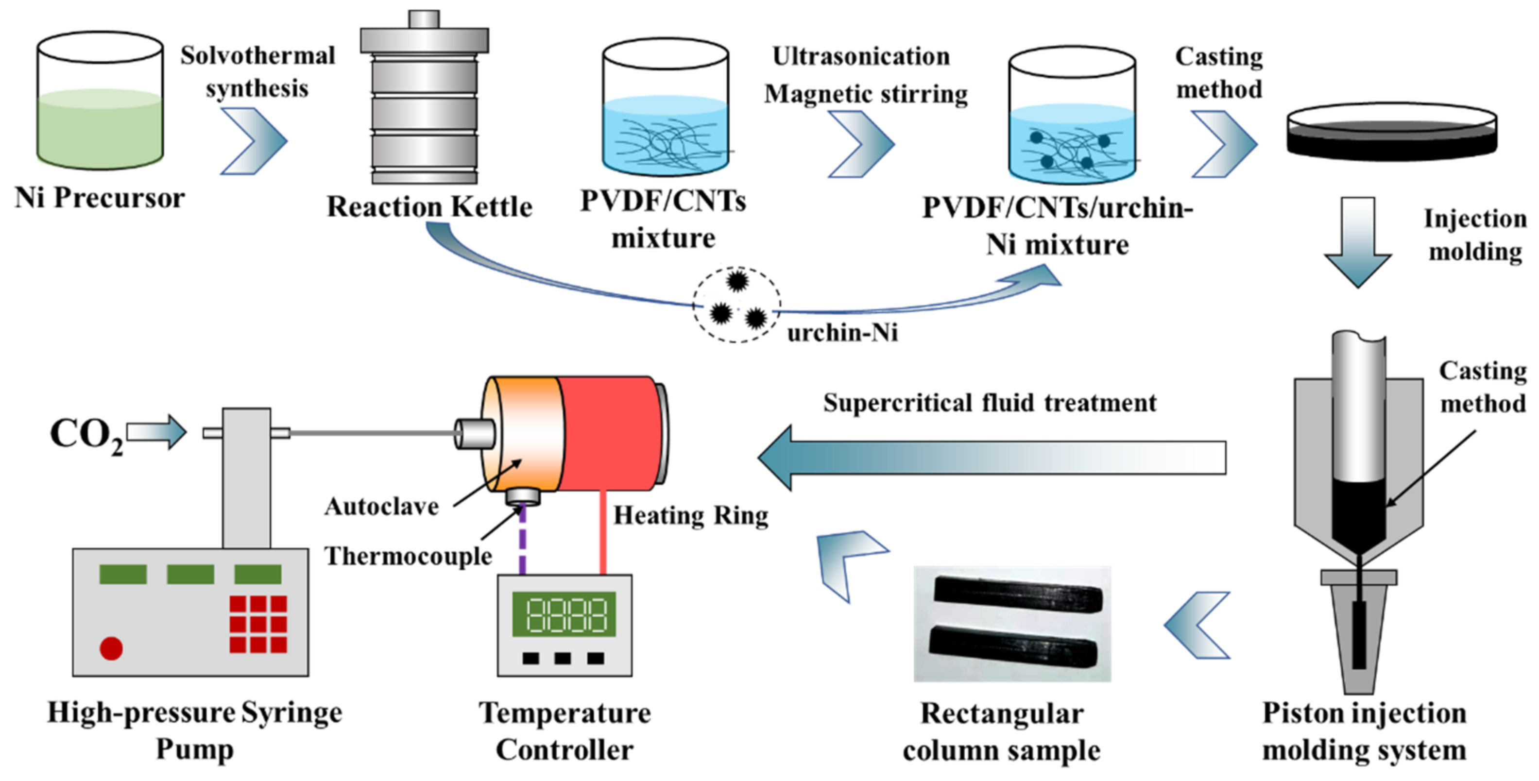 Ultrahigh and Tunable Electromagnetic Interference Shielding ...