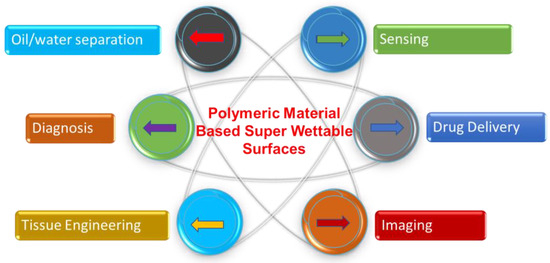 RETRACTED: Recent Developments in Artificial Super-Wettable Surfaces ...