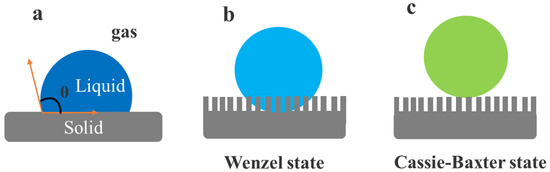 RETRACTED: Recent Developments in Artificial Super-Wettable Surfaces ...