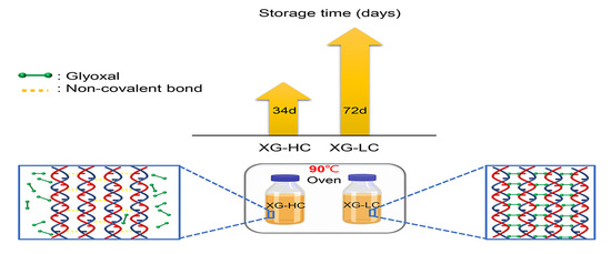 Polymers | Free Full-Text | Evidence from Thermal Aging Indicating That ...