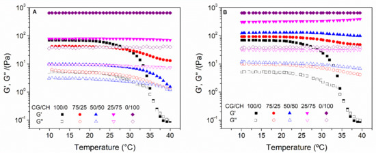Biocompatible and Thermoresistant Hydrogels Based on Collagen and Chitosan