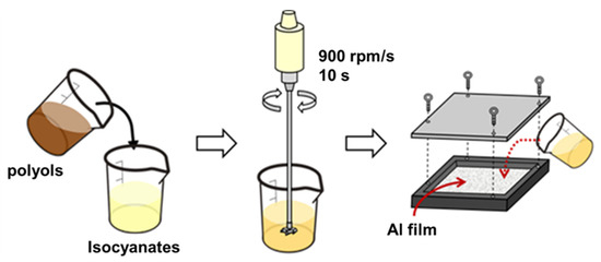 Novel Composite Planks Made of Shape Memory Polyurethane Foaming ...