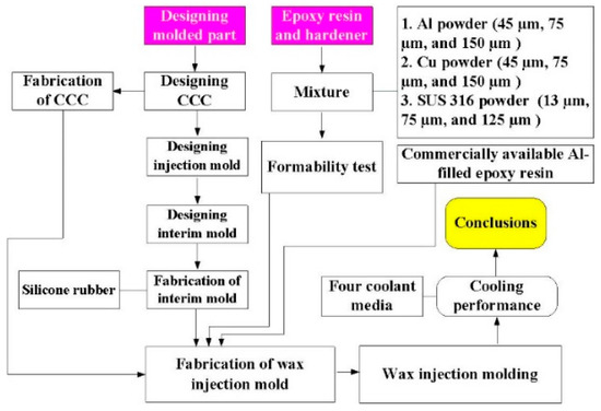 Effects of Different Mold Materials and Coolant Media on the Cooling ...