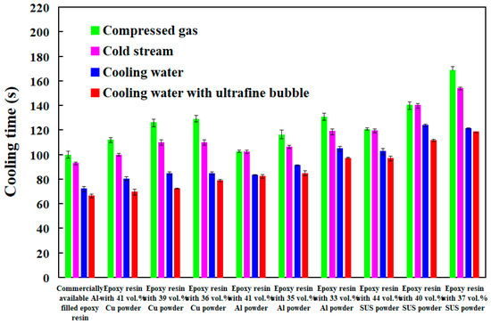 Effects of Different Mold Materials and Coolant Media on the Cooling ...