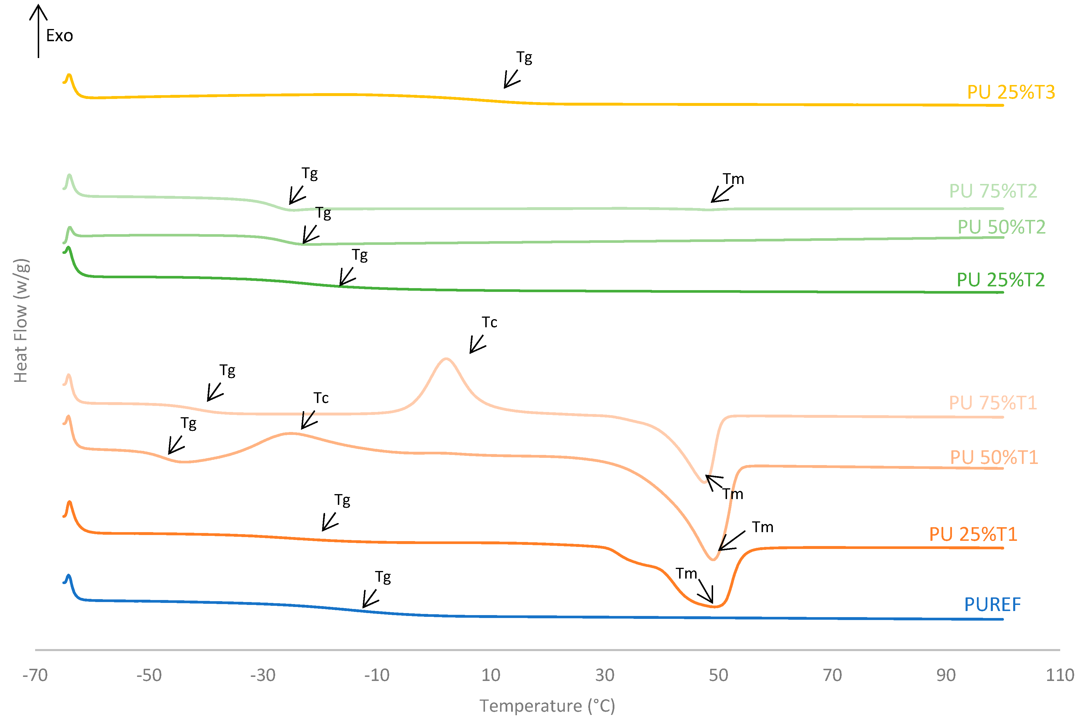 Sustainable Reactive Polyurethane Hot Melt Adhesives Based on Vegetable ...