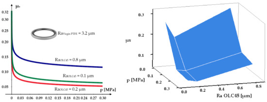 Experimental Research on Polymer-Based Coaxial Sealing Systems of ...