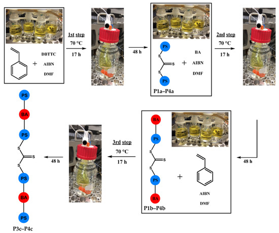Fully Automated Multi-Step Synthesis of Block Copolymers