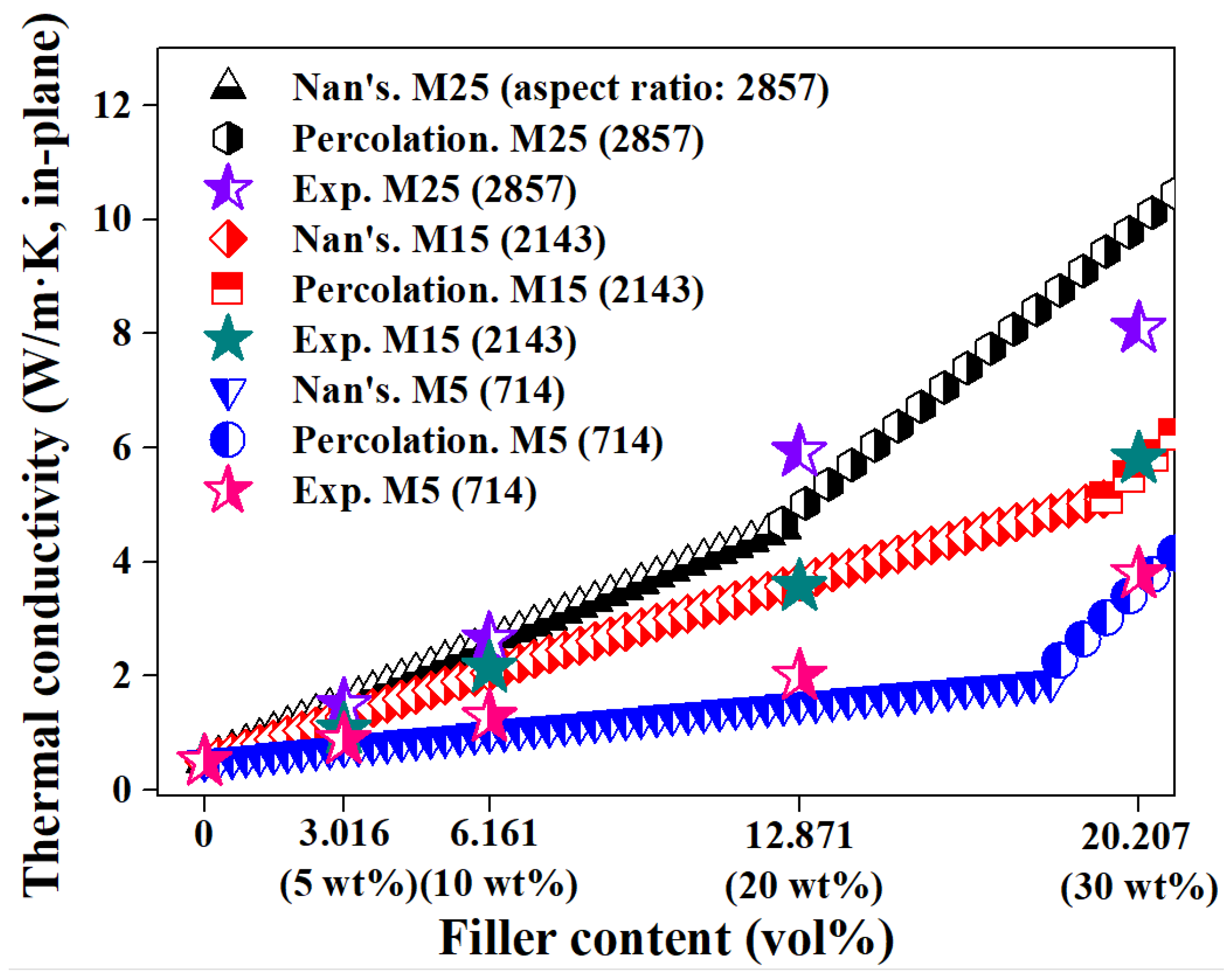 Polymers | Free Full-Text | Thermal Percolation Behavior in Thermal ...