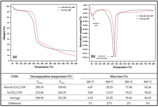 Extraction and Isolation of Cellulose Nanofibers from Carpet Wastes ...