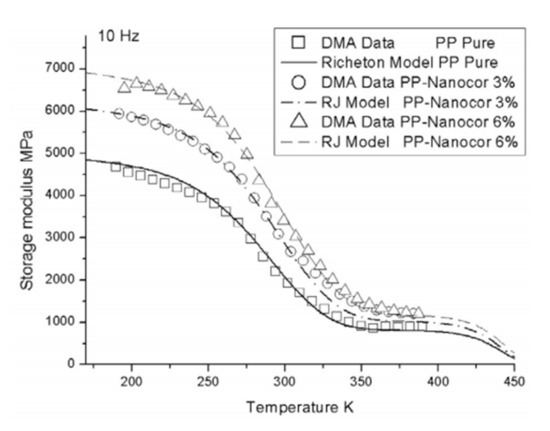 A Review on the Modeling of the Elastic Modulus and Yield Stress of ...