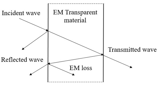 A Review of Electromagnetic Shielding Fabric, Wave-Absorbing Fabric and ...