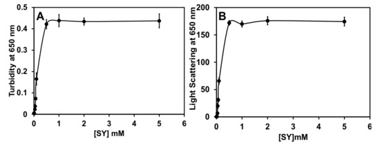 Sunset Yellow Dye Induces Amorphous Aggregation in β-Lactoglobulin at ...