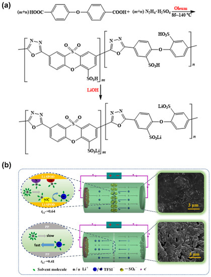 Designing Versatile Polymers for Lithium-Ion Battery Applications: A Review