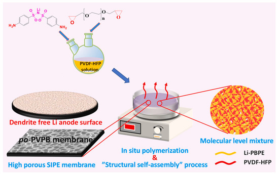 Designing Versatile Polymers for Lithium-Ion Battery Applications: A Review