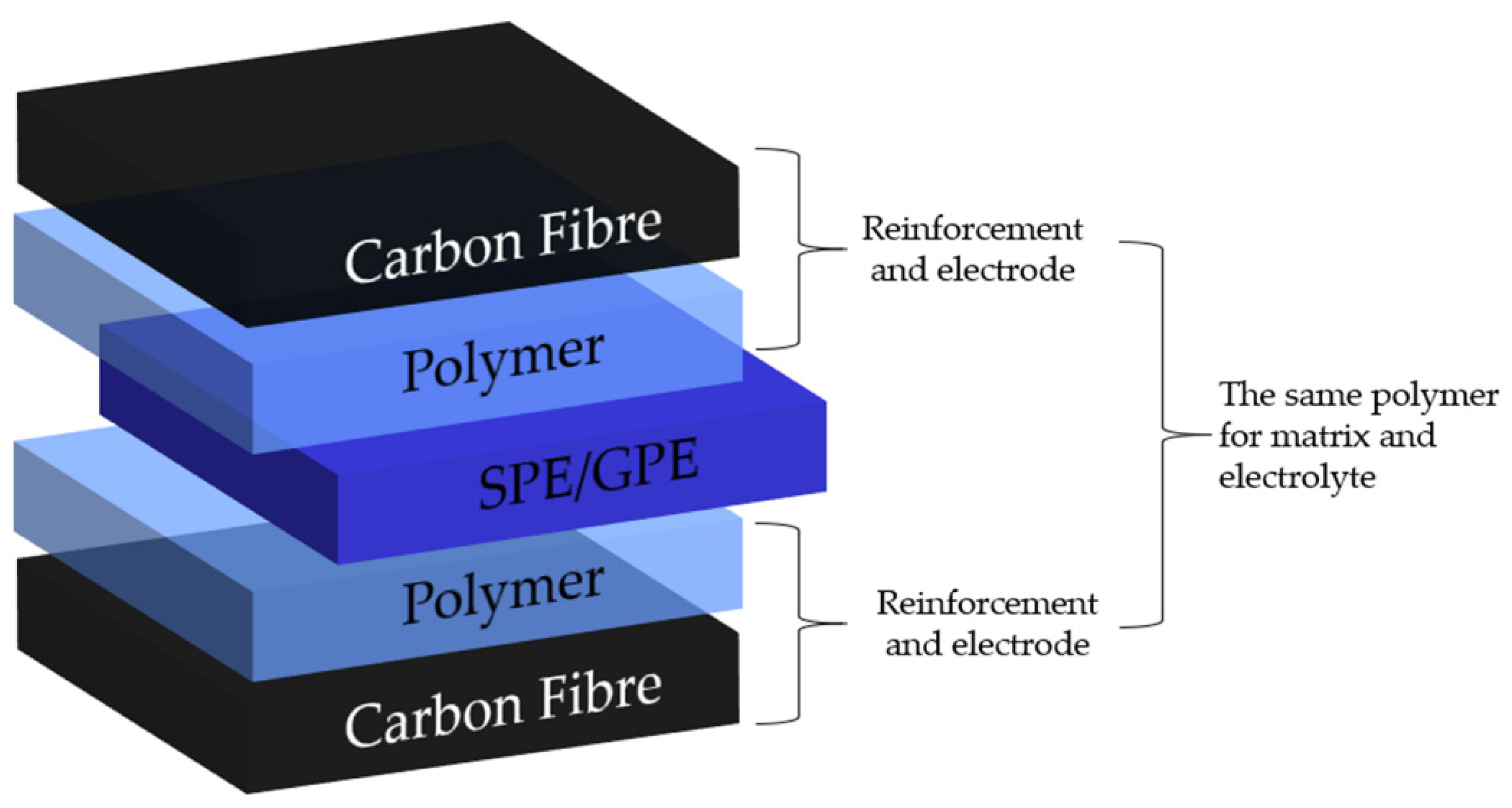 Designing Versatile Polymers for Lithium-Ion Battery Applications: A Review
