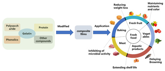 Application of Gelatin in Food Packaging: A Review