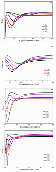 The Isothermal and Nonisothermal Crystallization Kinetics and ...